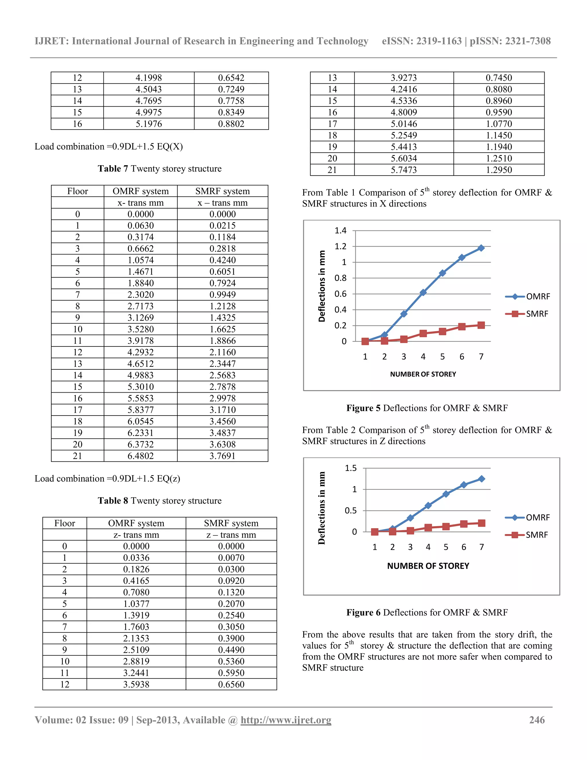 A comparative study of omrf & smrf structural system for tall & high ...