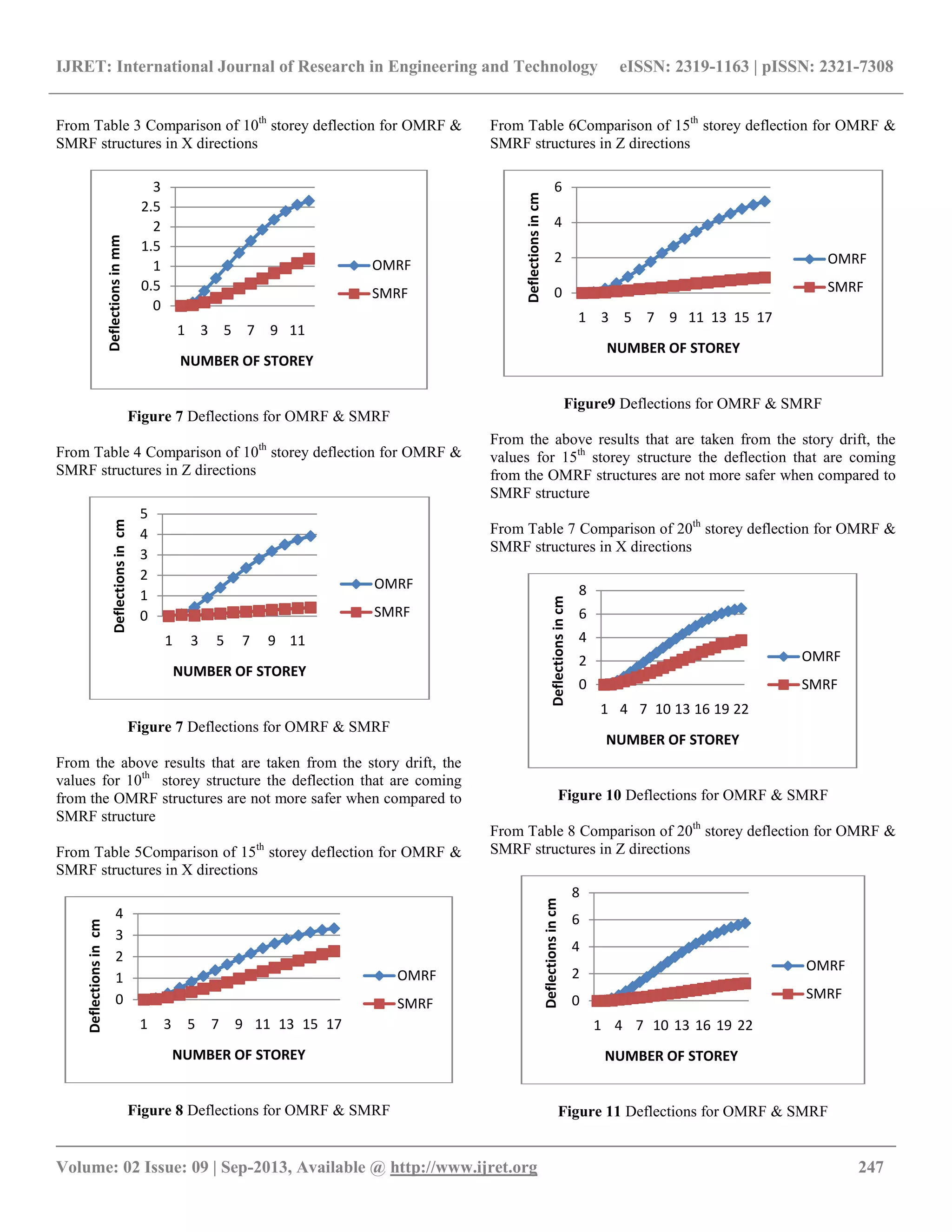 A comparative study of omrf & smrf structural system for tall & high ...