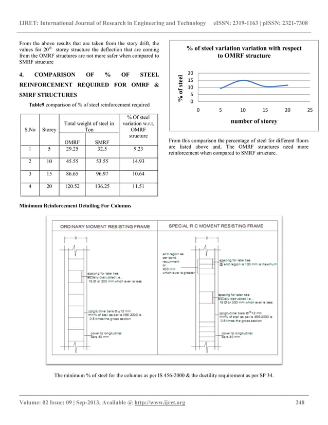 A comparative study of omrf & smrf structural system for tall & high ...