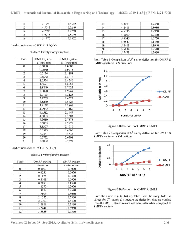 A comparative study of omrf & smrf structural system for tall & high ...