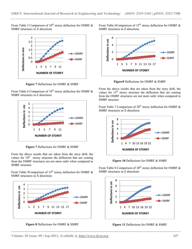 A comparative study of omrf & smrf structural system for tall & high ...
