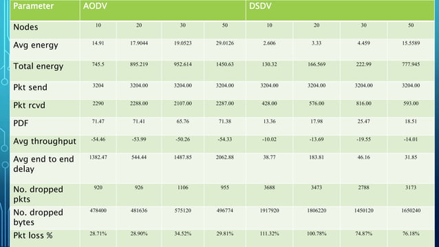 A comparative study of reactive and proactive routing | PPTX