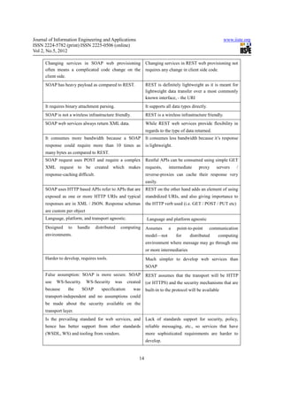 A comparative study of soap vs rest web services provisioning | PDF