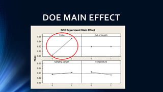 Design of Experiment (DOE): Taguchi Method and Full Factorial Design in ...