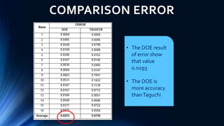 Design of Experiment (DOE): Taguchi Method and Full Factorial Design in ...