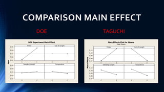 Design of Experiment (DOE): Taguchi Method and Full Factorial Design in ...