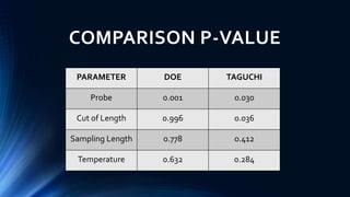 Design of Experiment (DOE): Taguchi Method and Full Factorial Design in Surface Roughness | PPTX