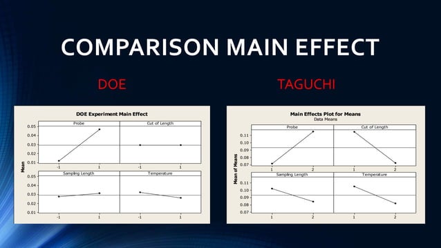 Design of Experiment (DOE): Taguchi Method and Full Factorial Design in ...