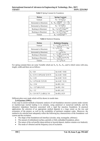 A COMPARATIVE STUDY OF VARIOUS METHODS TO EVALUATE IMPEDANCE FUNCTION FOR SHALLOW FOUNDATIONS | PDF