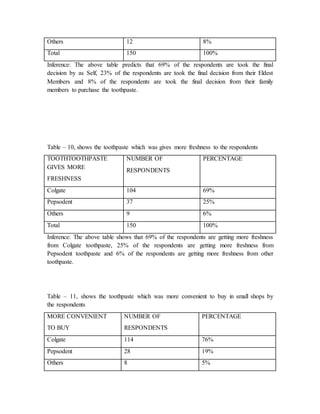 A comparative study on consumer behaviour about colgate and pepsodent ...
