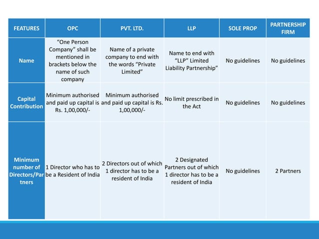 OPC vs LLP vs Pvt Ltd vs Partnership vs Sole Propreitorship | PPTX