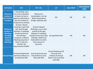 OPC vs LLP vs Pvt Ltd vs Partnership vs Sole Propreitorship | PPTX