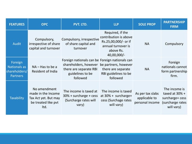 OPC vs LLP vs Pvt Ltd vs Partnership vs Sole Propreitorship | PPTX