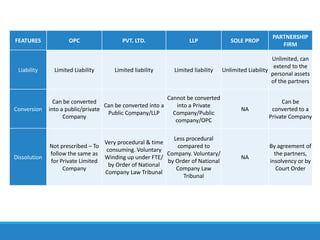 OPC vs LLP vs Pvt Ltd vs Partnership vs Sole Propreitorship | PPTX