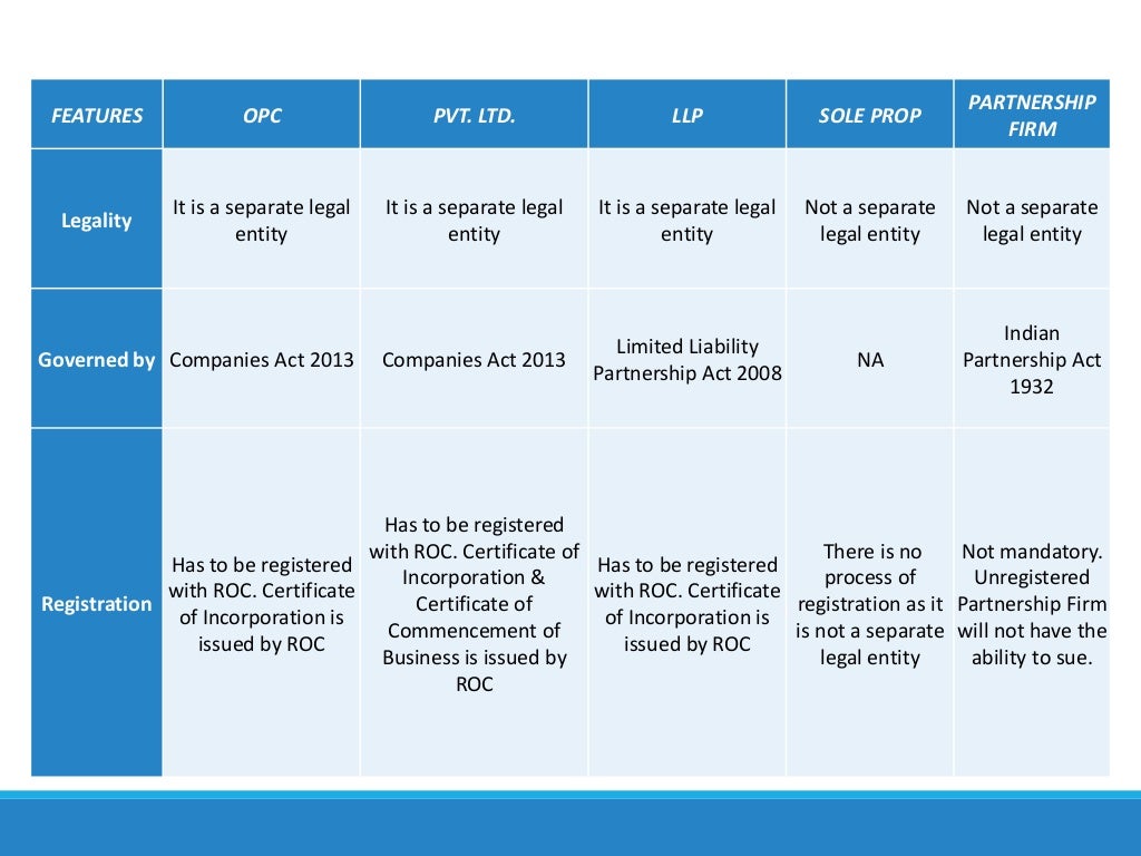OPC vs LLP vs Pvt Ltd vs Partnership vs Sole Propreitorship OPC vs LLP vs Pvt Ltd vs Partnership vs Sole Propreitorship