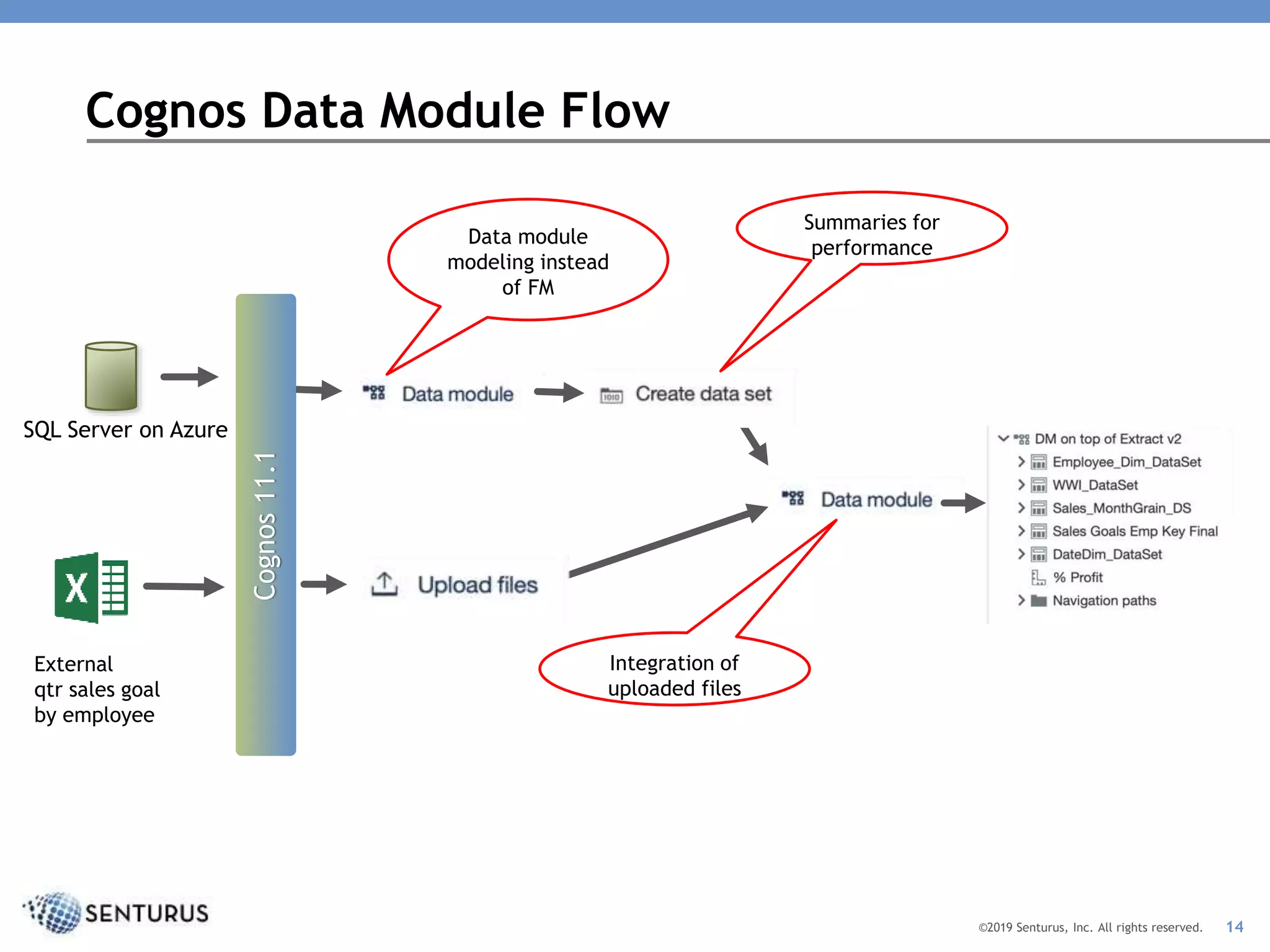 A Comparison of Power BI, Tableau & Cognos | PPTX