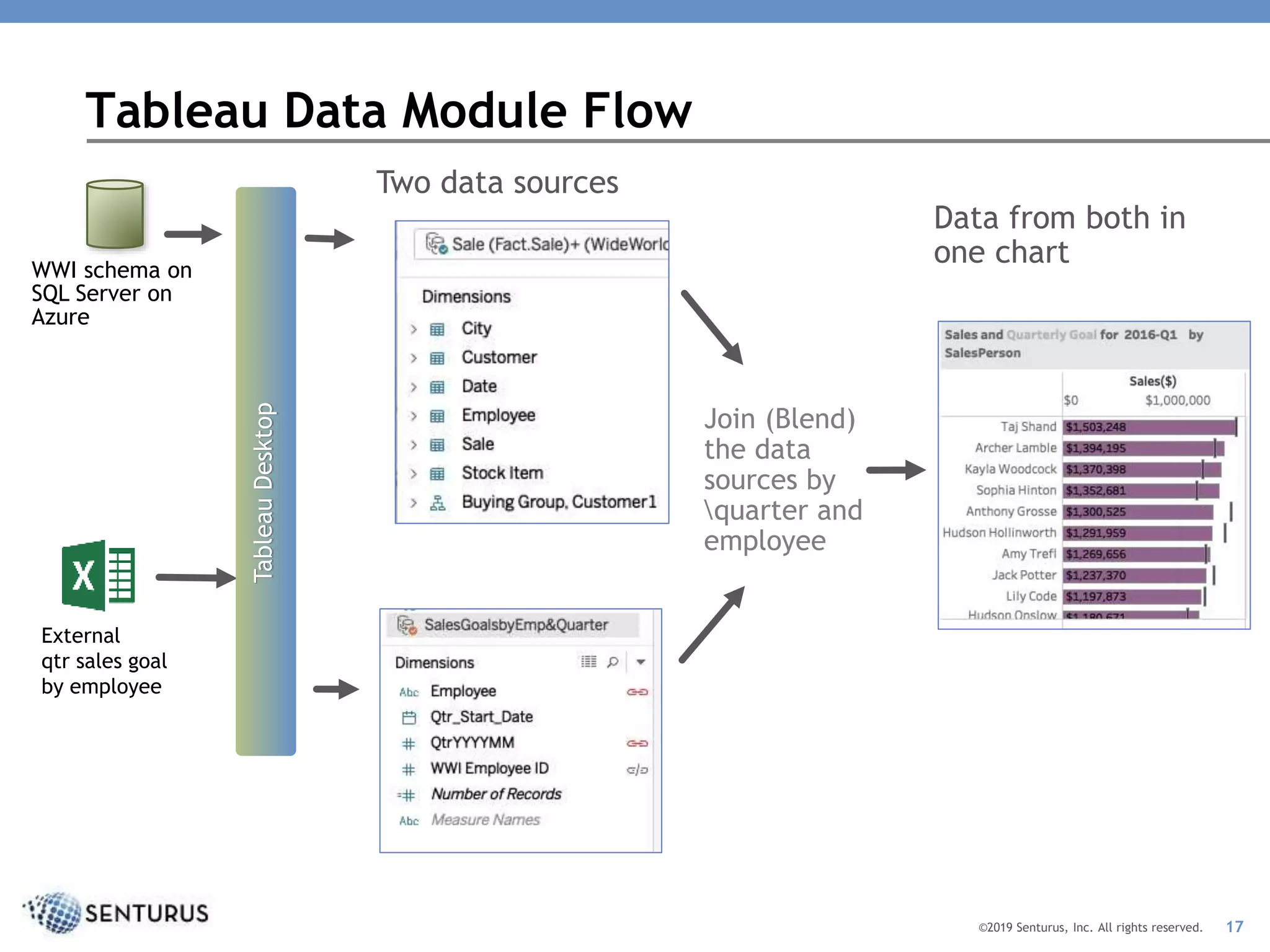 A Comparison of Power BI, Tableau & Cognos | PPTX