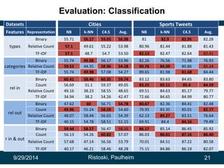 A Comparison of Propositionalization Strategies for Creating Features from Linked Open Data | PPT