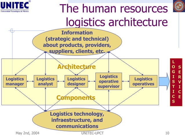 A competency based human resources architecture - ppt | PPT