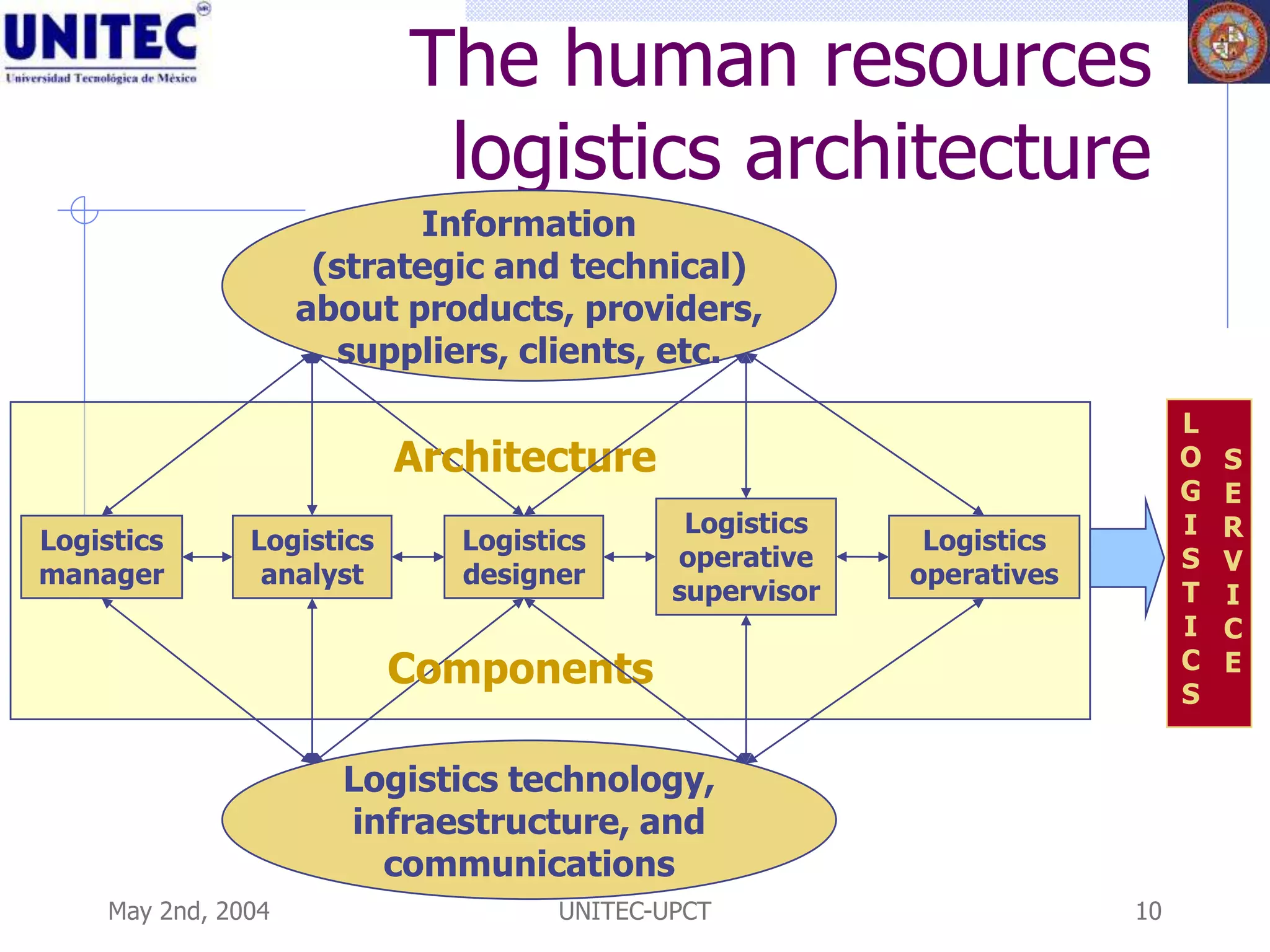 A competency based human resources architecture - ppt | PPT