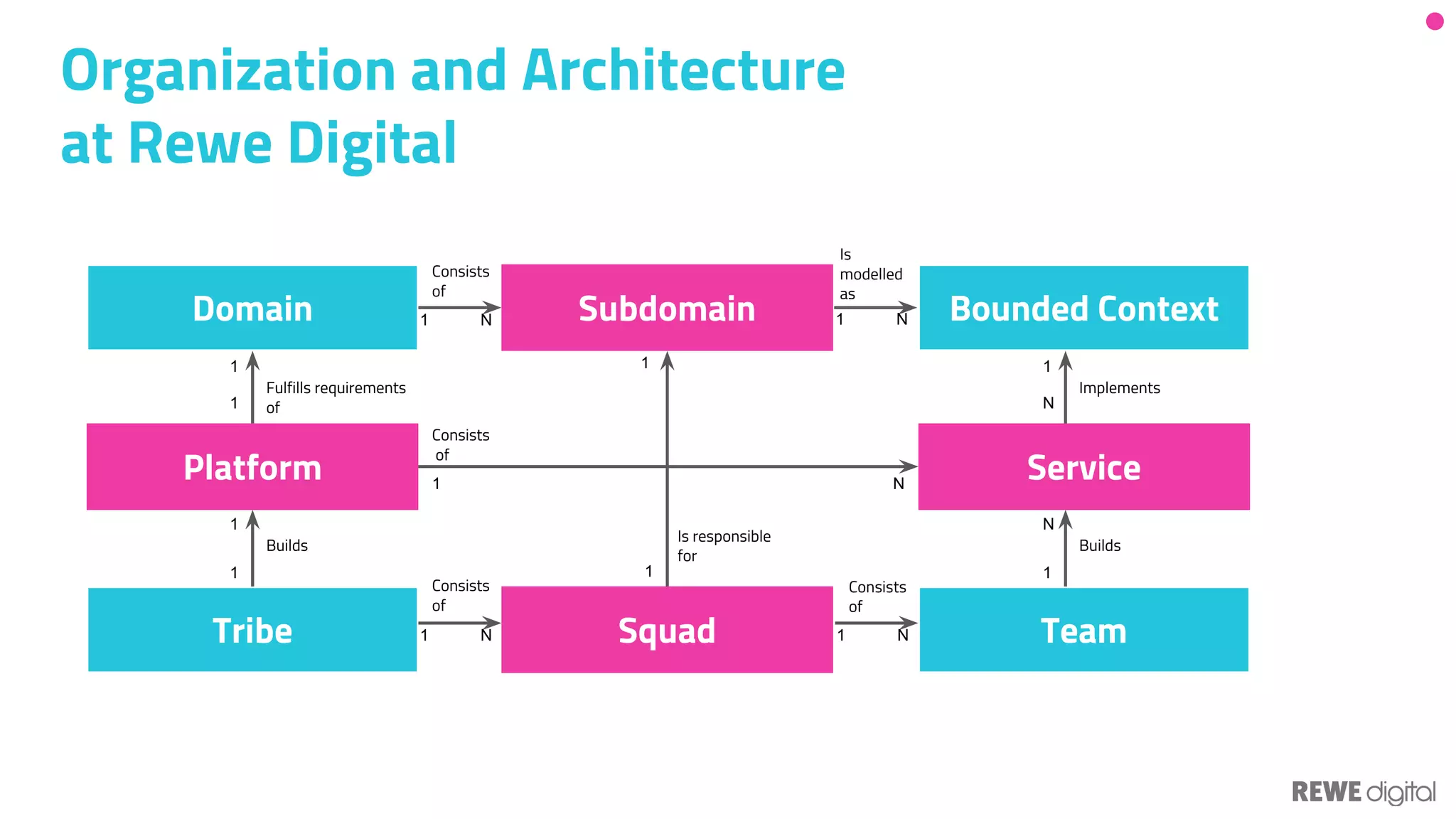A competitive food retail architecture with microservices | PDF