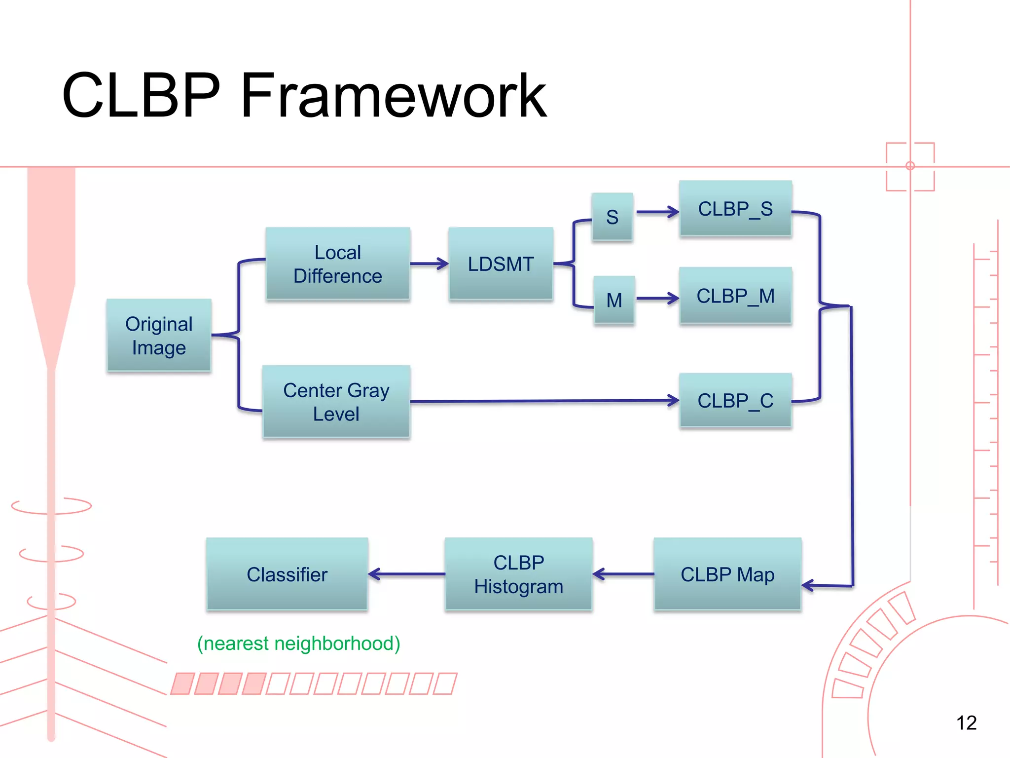 A completed modeling of local binary pattern operator | PPT A completed modeling of local binary pattern operator | PPT