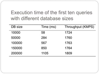 A complete fingerprint matching algorithm on gpu | PPT
