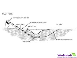 A Complete Guide on Directional Boring