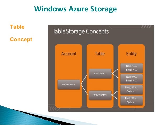 A complete guide to azure storage