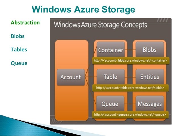 A complete guide to azure storage
