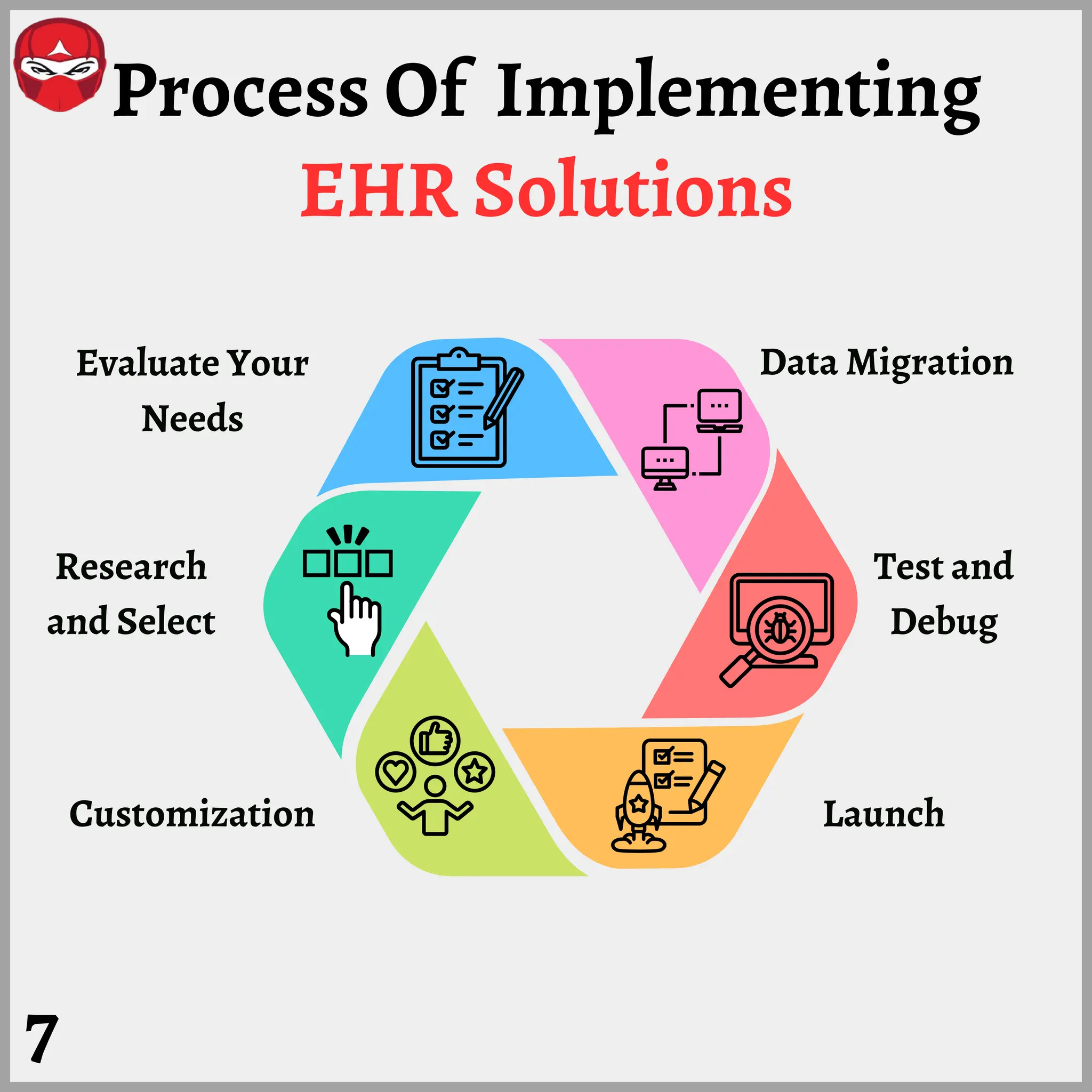 A Complete Guide on EHR Solutions: Types, Process, And Its Cost | PDF