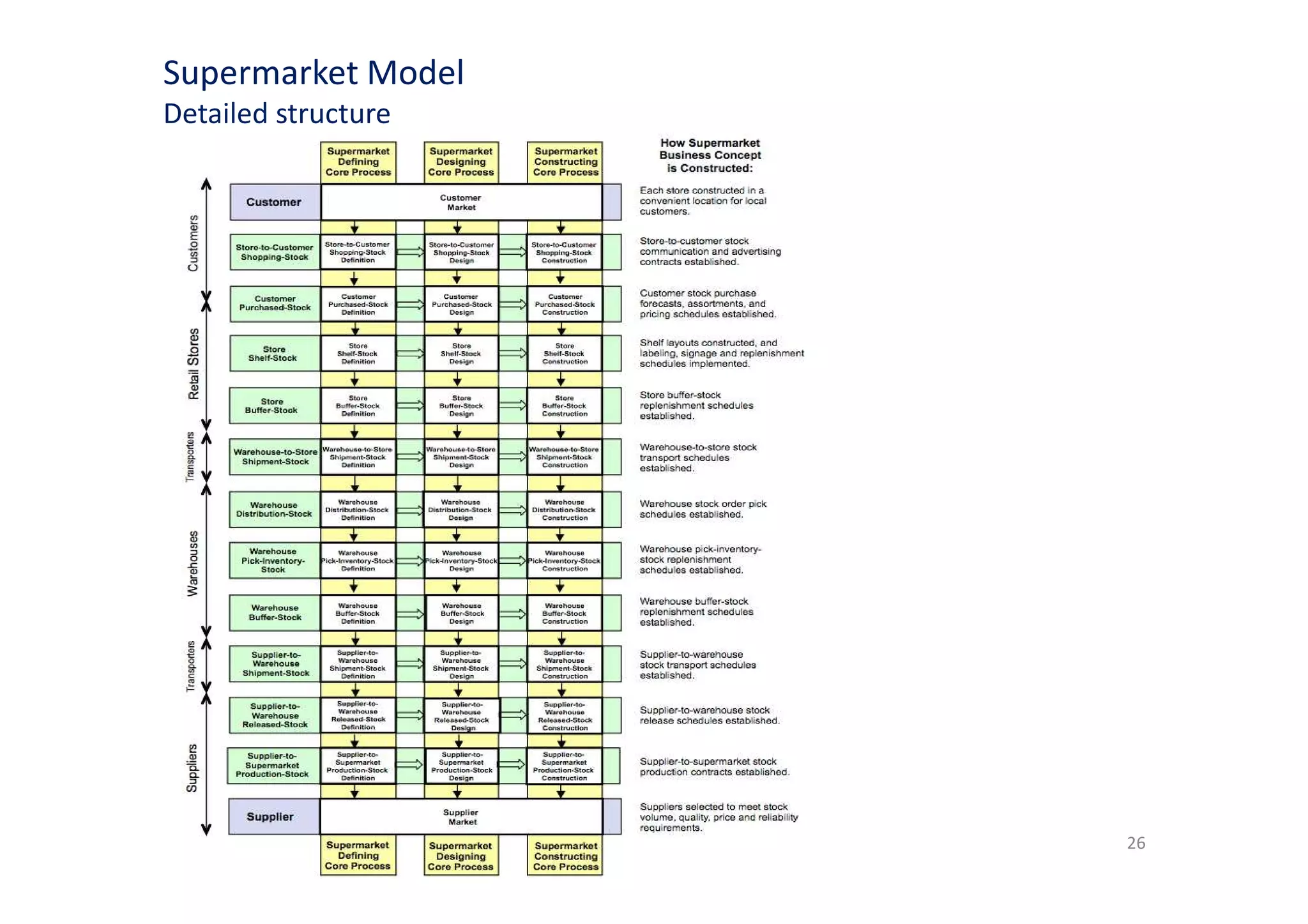 A Complete Model Of The Supermarket Business - Presentation | PDF