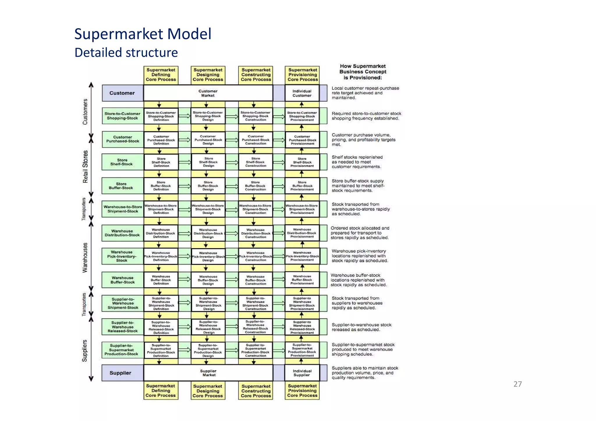 A Complete Model Of The Supermarket Business - Presentation | PDF