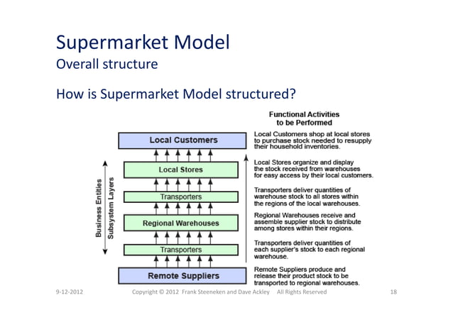 A Complete Model Of The Supermarket Business - Presentation | PDF