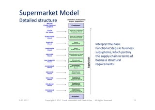 A Complete Model Of The Supermarket Business - Presentation | PDF