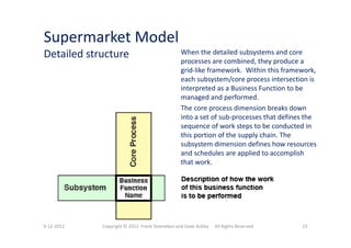 A Complete Model Of The Supermarket Business - Presentation | PDF