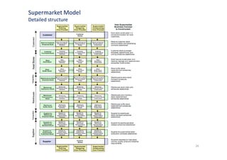 A Complete Model Of The Supermarket Business - Presentation | PDF
