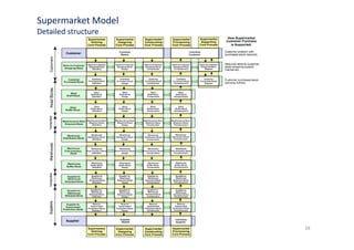 A Complete Model Of The Supermarket Business - Presentation | PDF