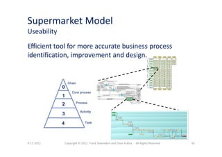 A Complete Model Of The Supermarket Business - Presentation | PDF