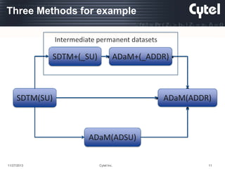 A complex ADaM dataset - three different ways to create one | PDF