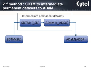 A complex ADaM dataset - three different ways to create one | PPT