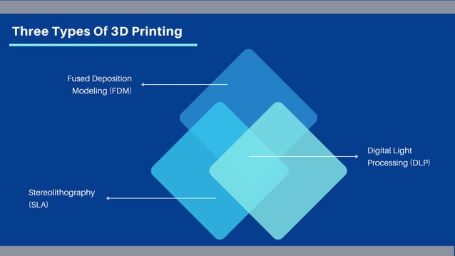 A Comprehensive Guide to 3D Printing FDM, DLP, and SLA Explained | PDF ...