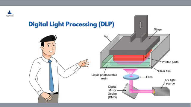 A Comprehensive Guide to 3D Printing FDM, DLP, and SLA Explained | PDF ...