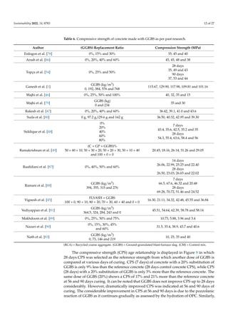 A Comprehensive Review on the Ground Granulated Blast Furnace Slag ...