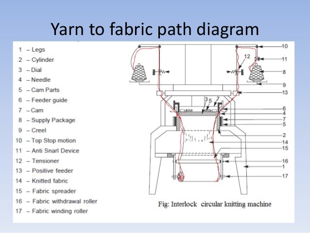 A comprehensive study on interlock circular knitting machine.
