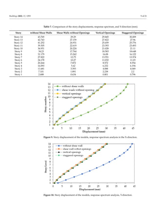 A Comprehensive Study on the Effect of Regular and Staggered Openings ...