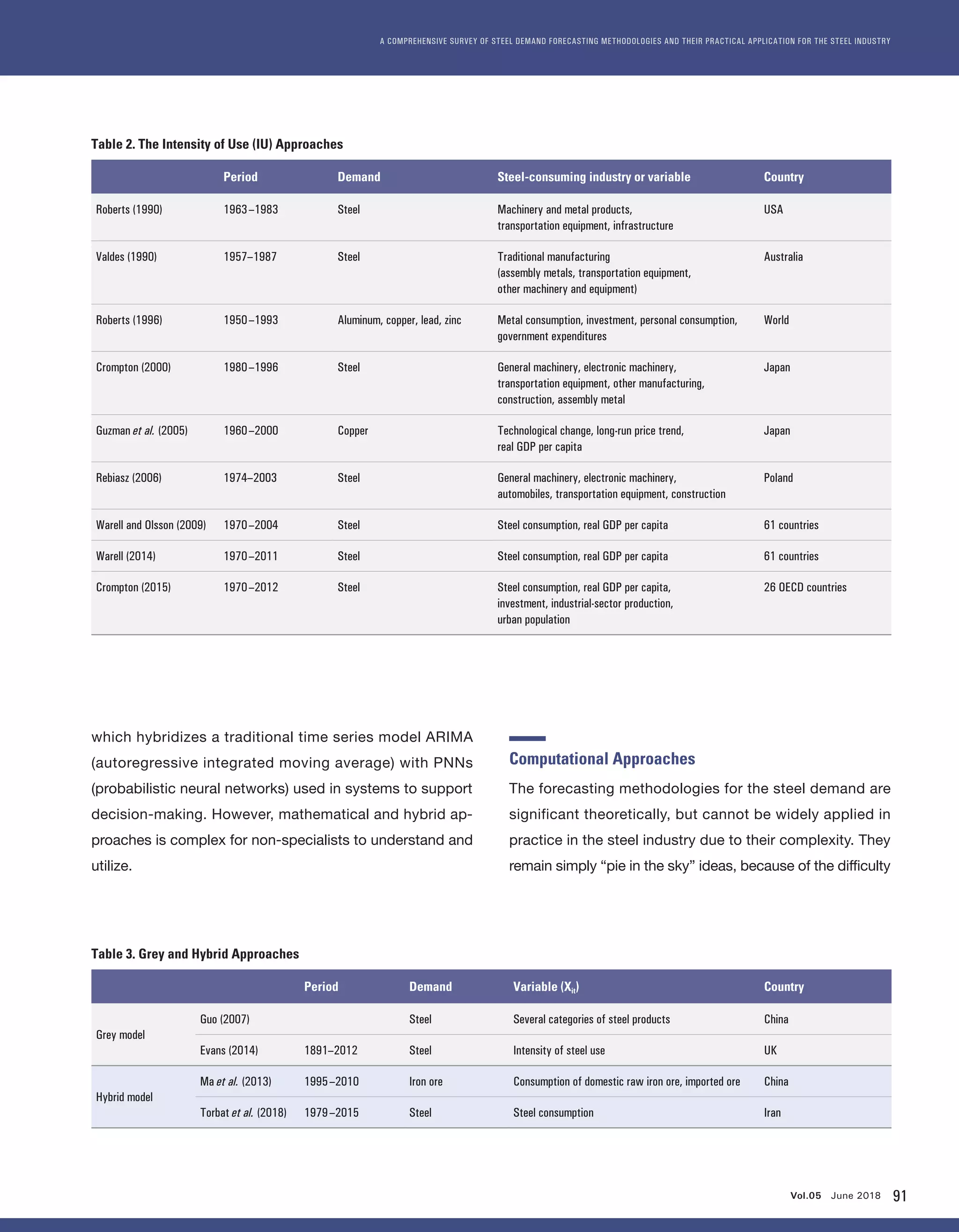 A Comprehensive Survey Of Steel Demand Forecasting Methodologies And