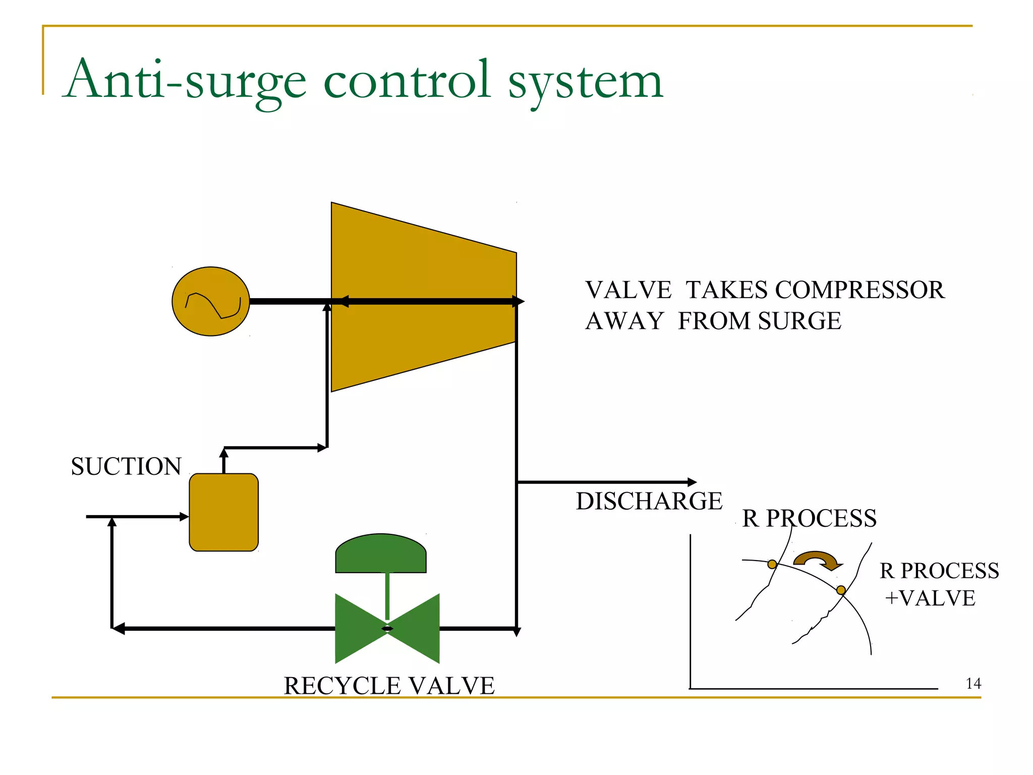 A compressor surge control system | PPT