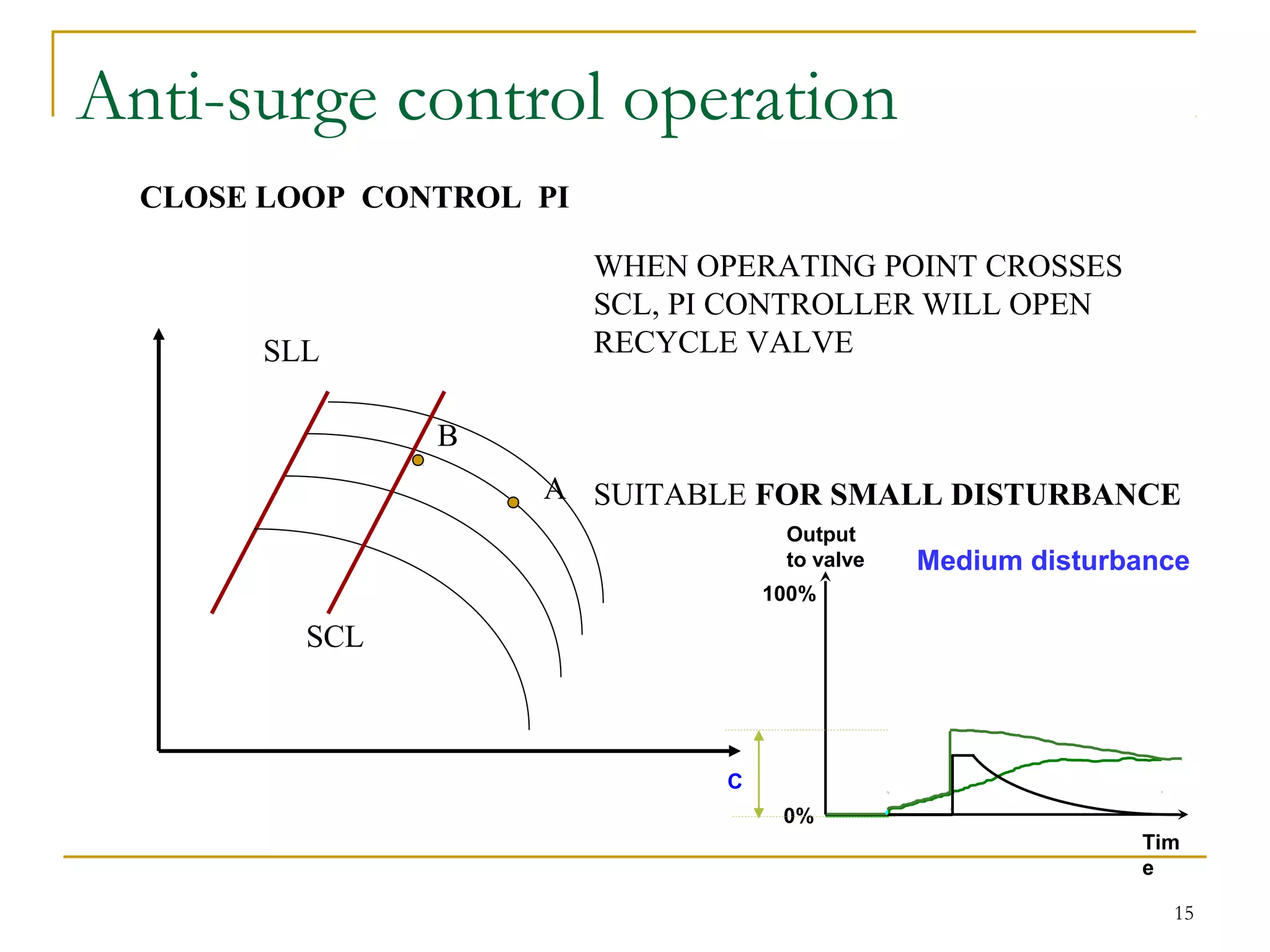A compressor surge control system | PPT