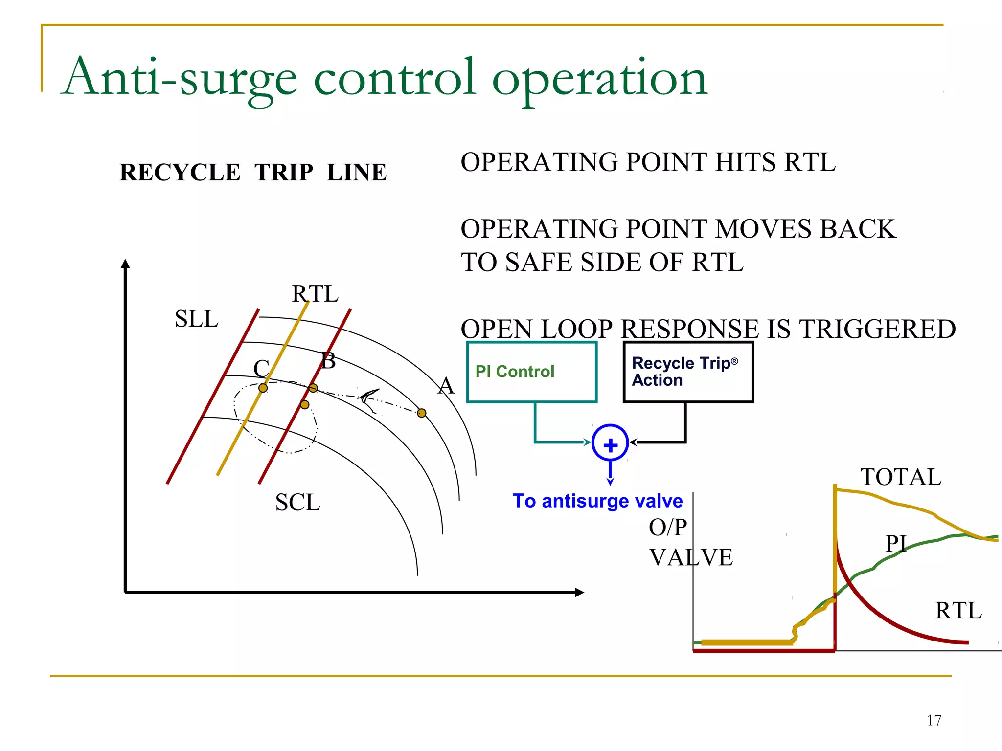 A compressor surge control system | PPT